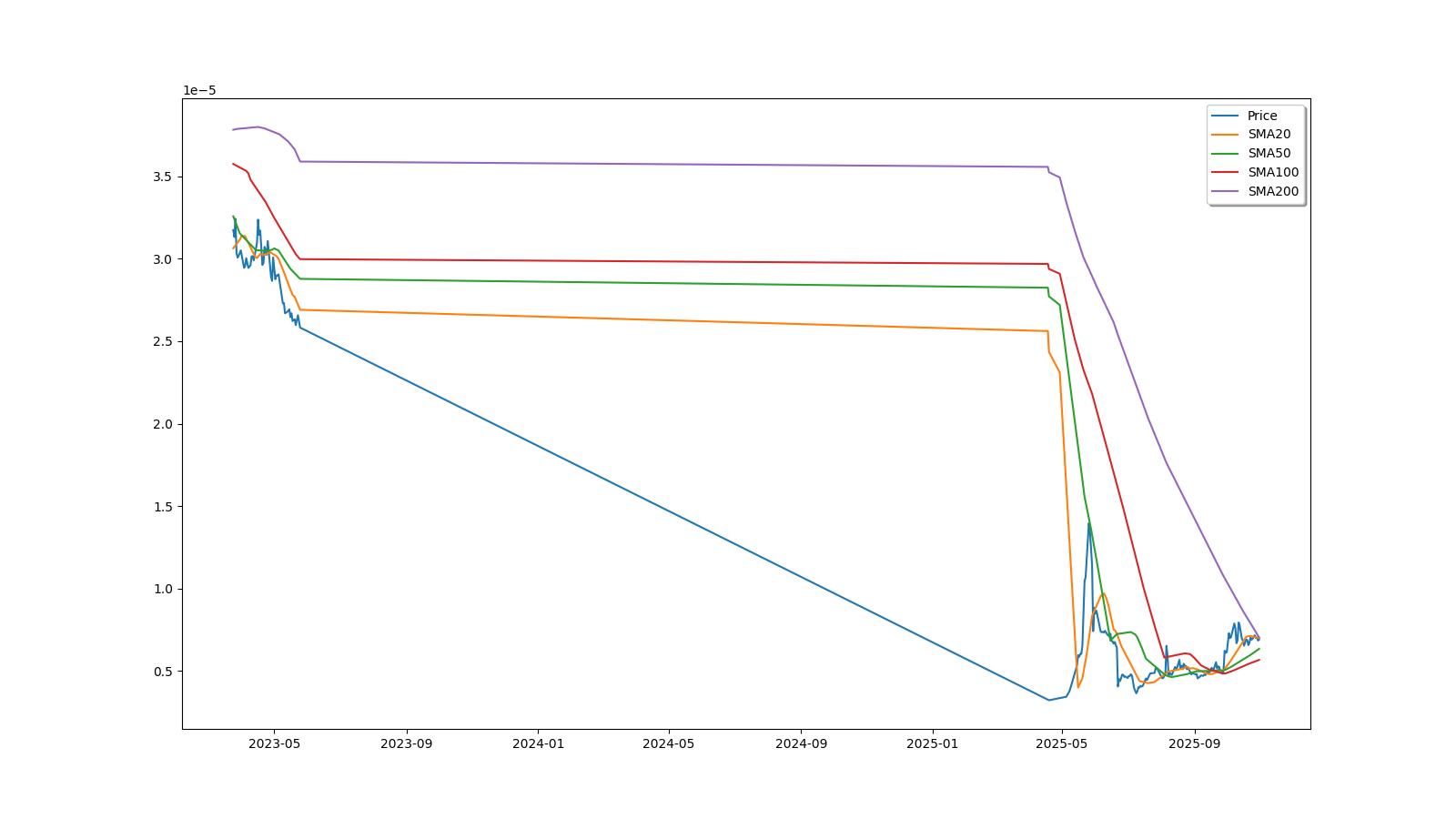 Pi Network DeFi Simple Moving Averages