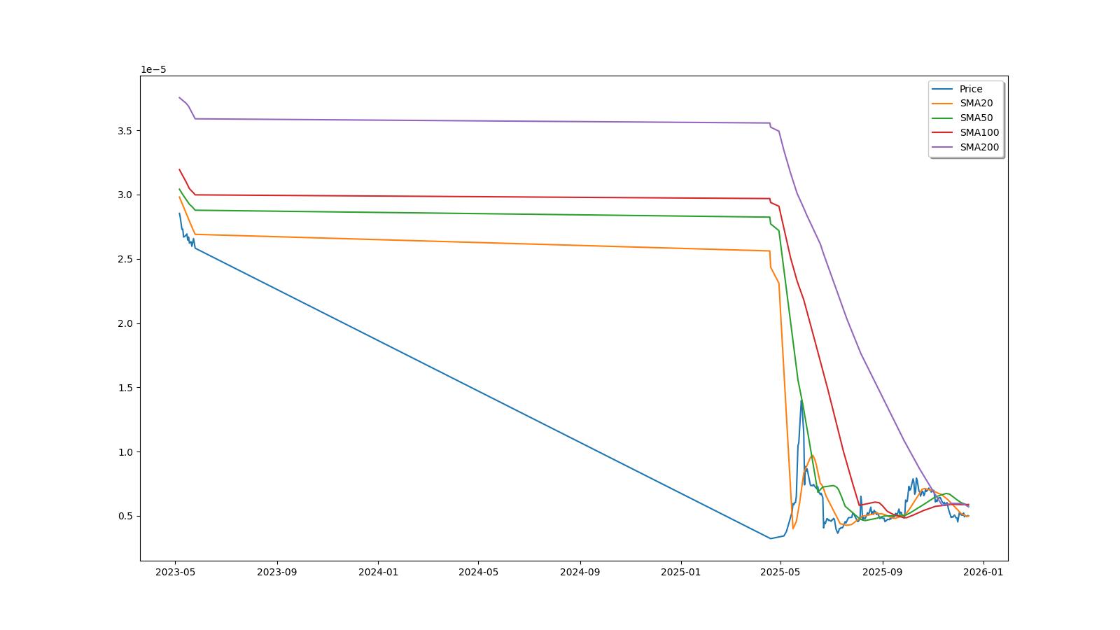 Pi Network DeFi Simple Moving Averages