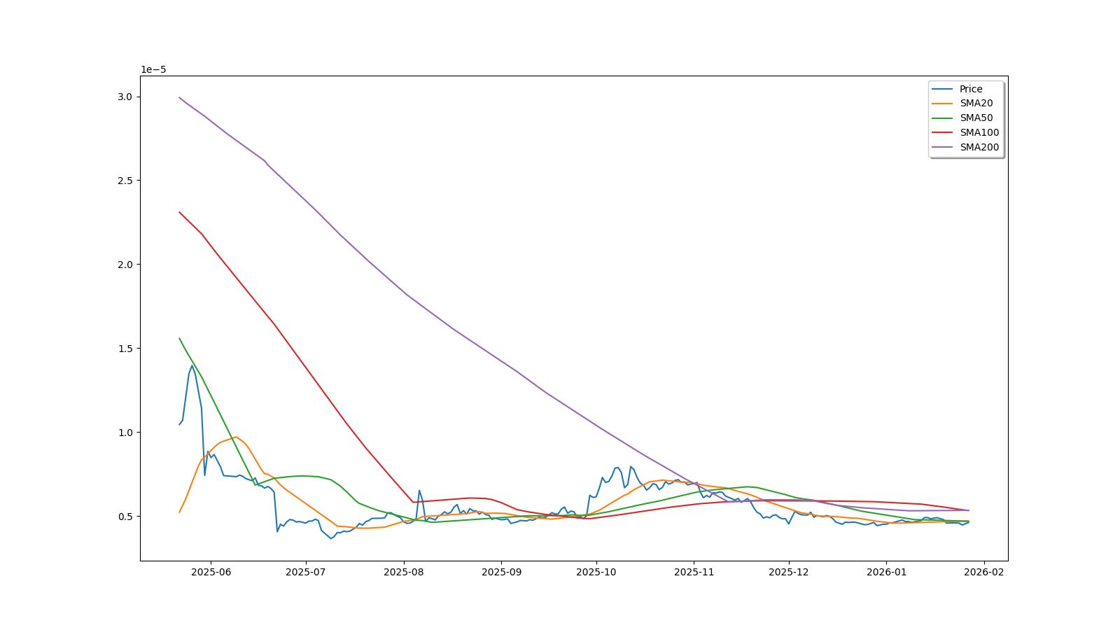 Pi Network DeFi Simple Moving Averages