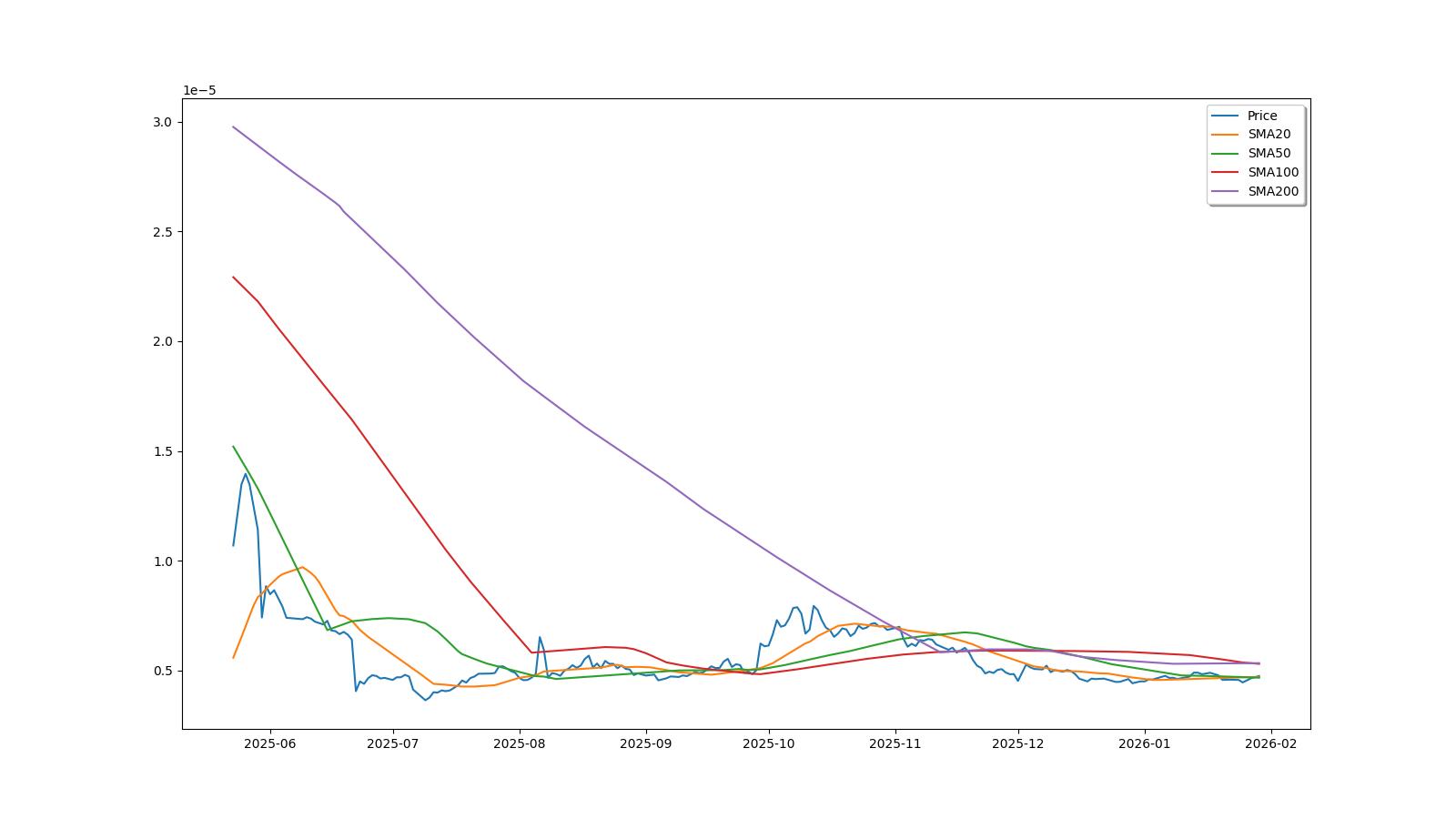 Pi Network DeFi Simple Moving Averages