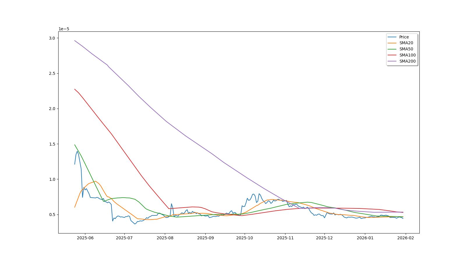 Pi Network DeFi Simple Moving Averages