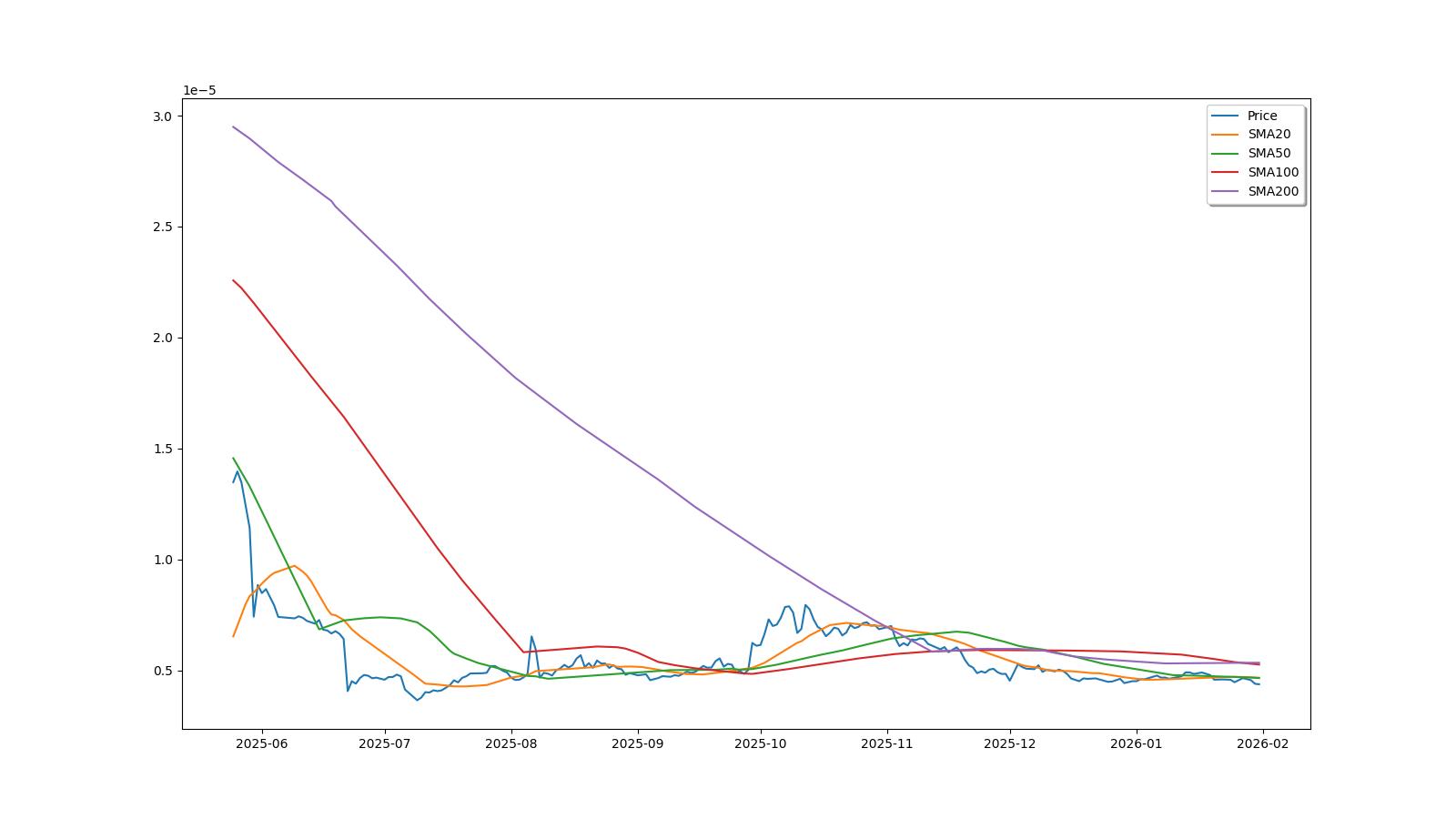 Pi Network DeFi Simple Moving Averages