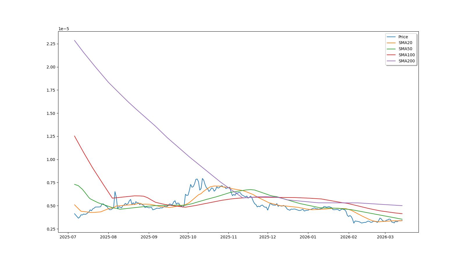 Pi Network DeFi Simple Moving Averages
