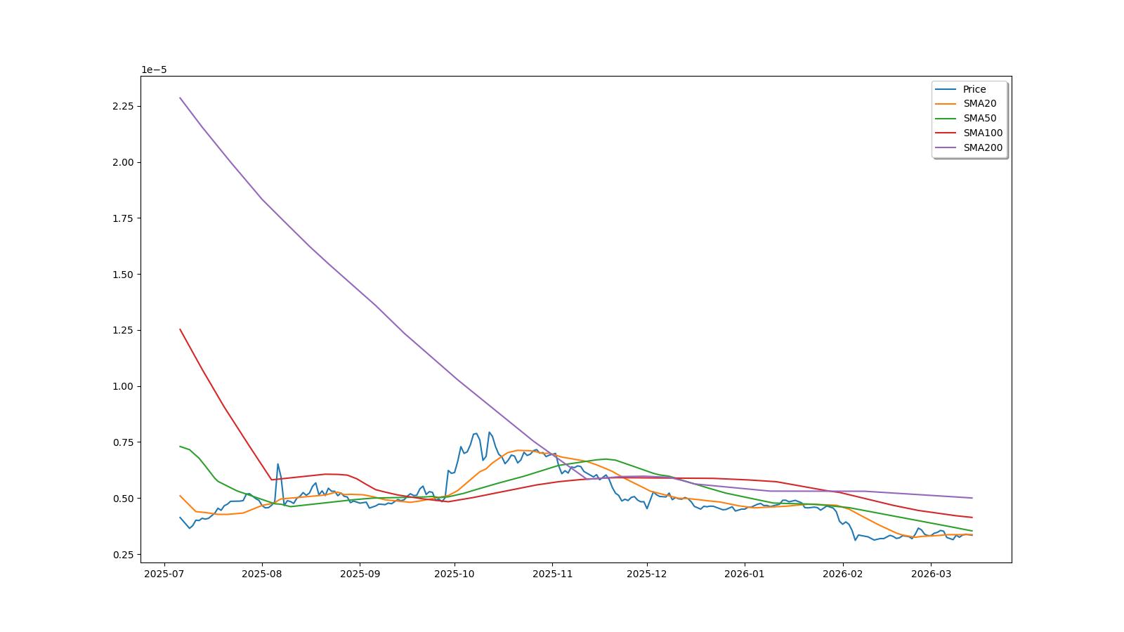 Pi Network DeFi Simple Moving Averages