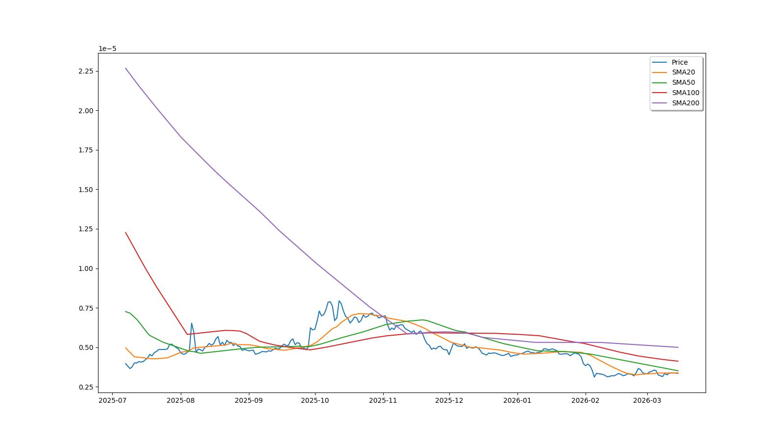 Pi Network DeFi Simple Moving Averages