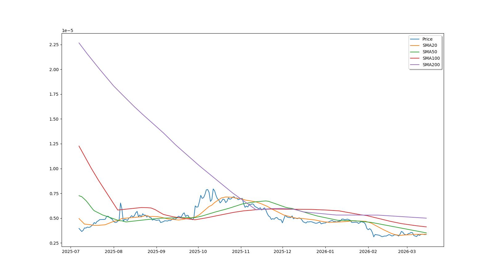 Pi Network DeFi Simple Moving Averages