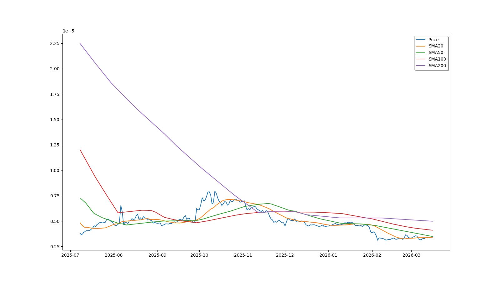 Pi Network DeFi Simple Moving Averages