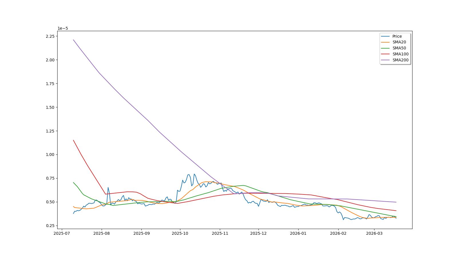 Pi Network DeFi Simple Moving Averages