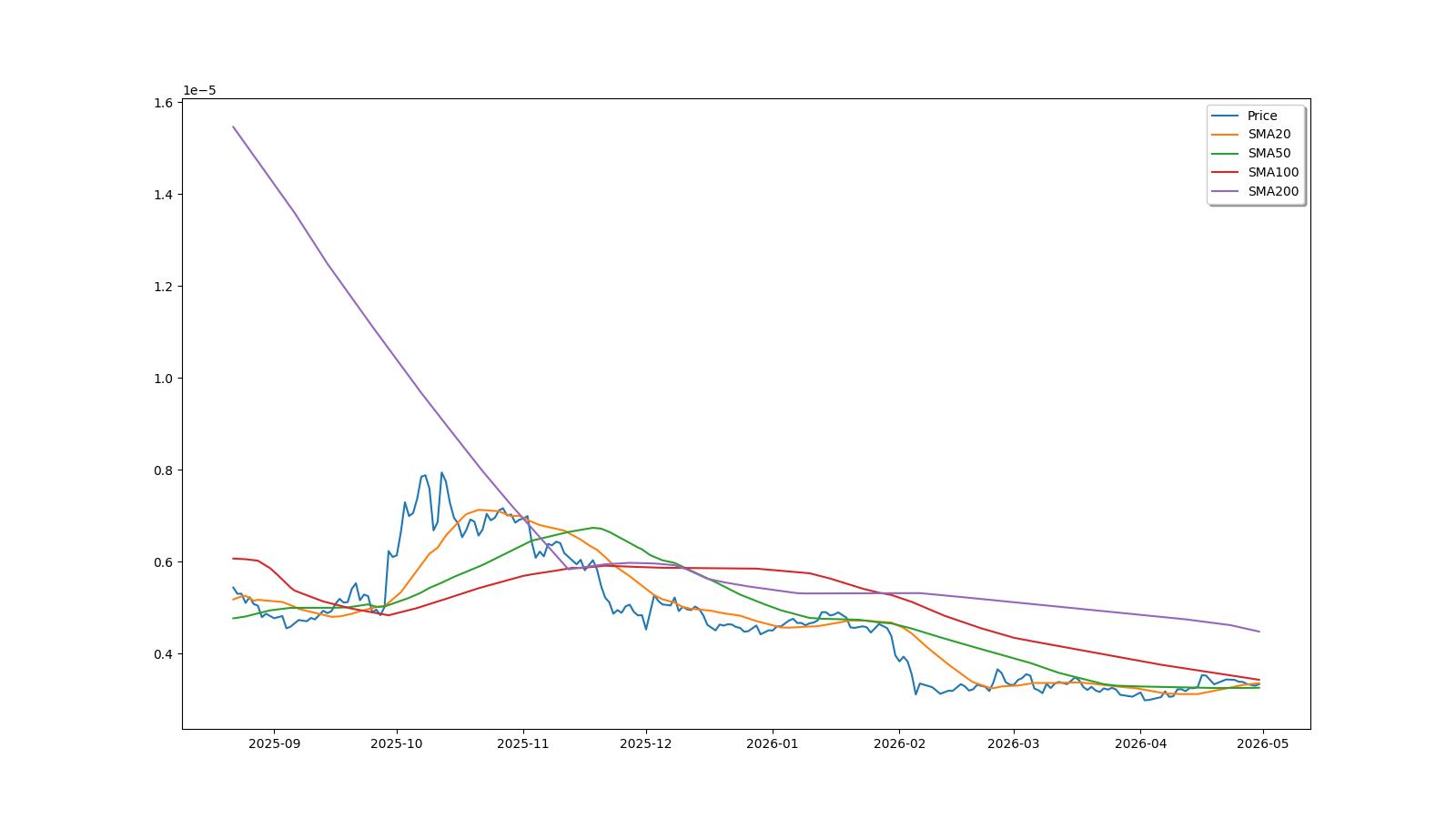 Pi Network DeFi Simple Moving Averages
