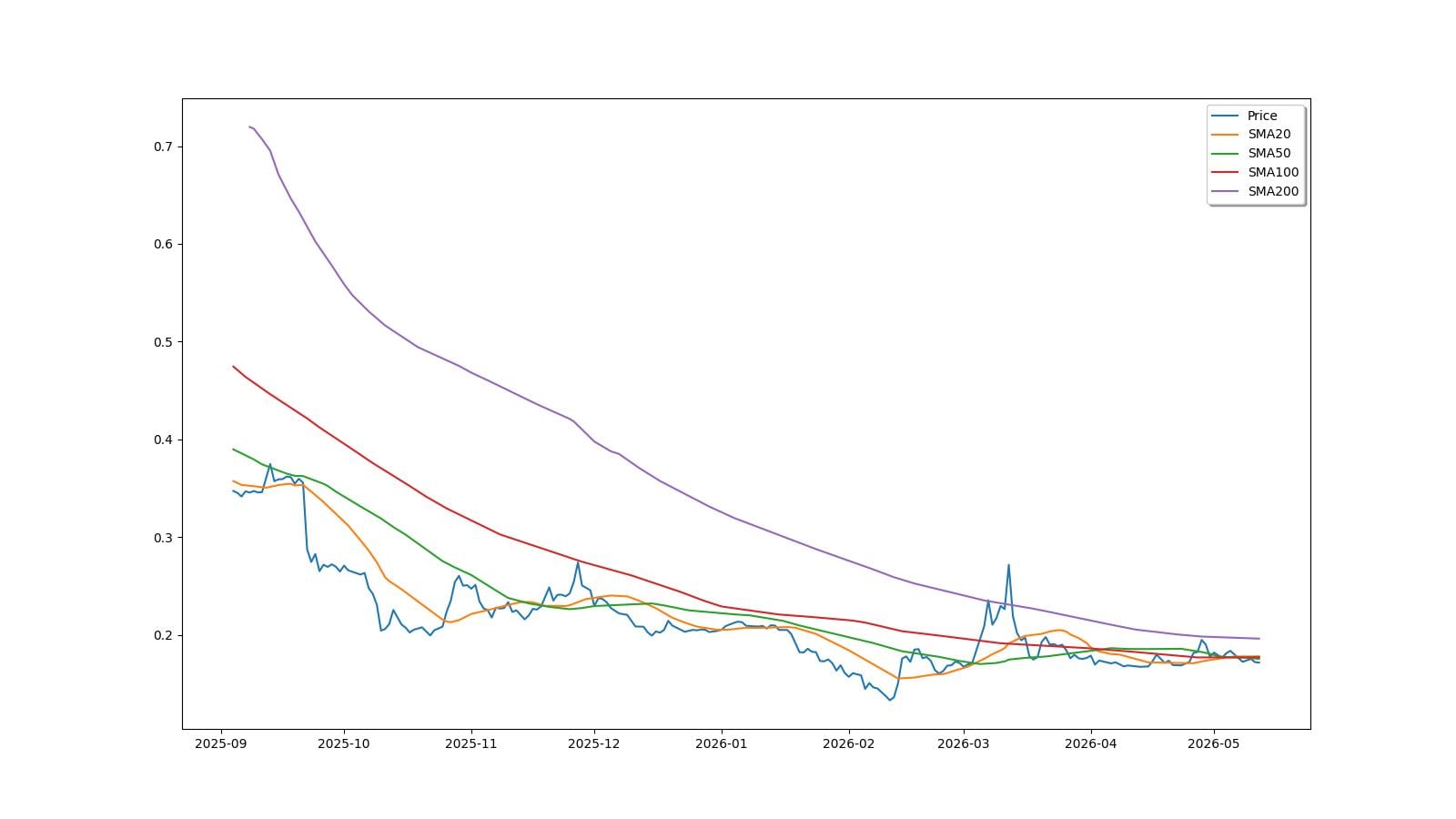 Pi Simple Moving Averages