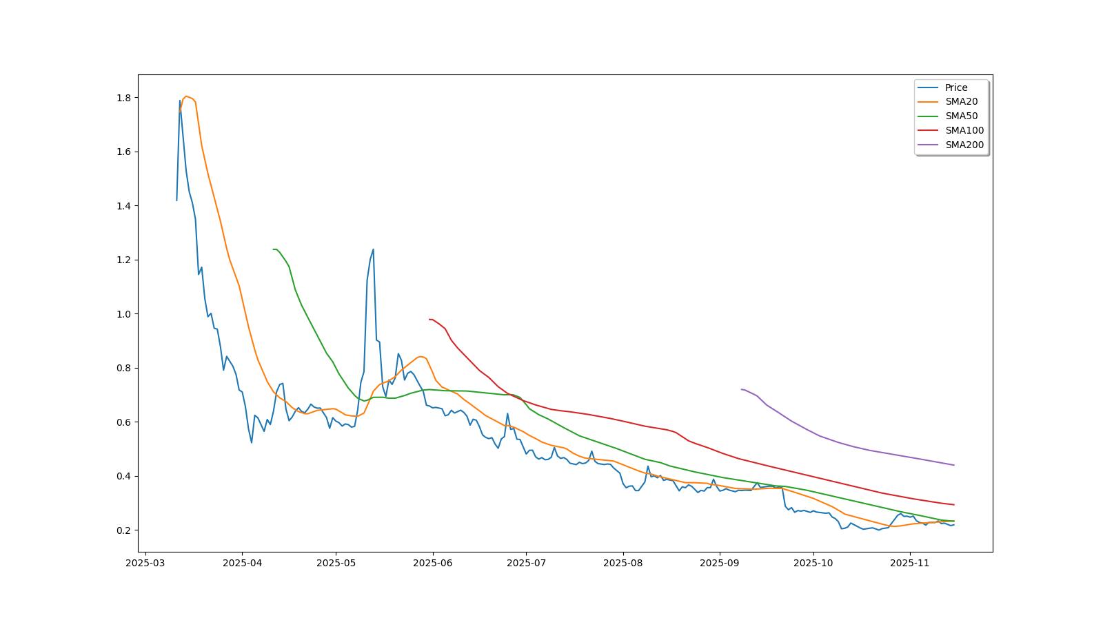 Pi Simple Moving Averages