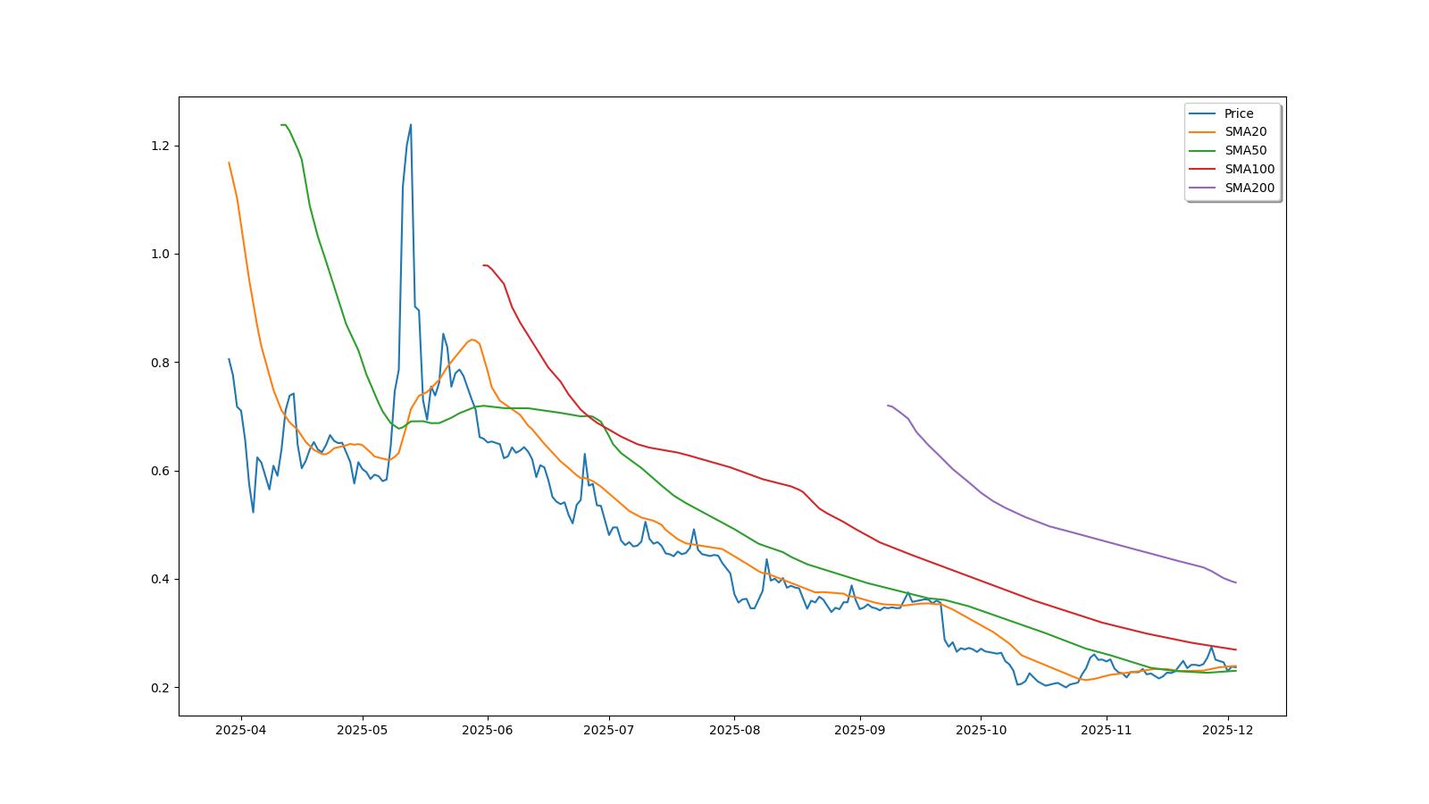 Pi Simple Moving Averages