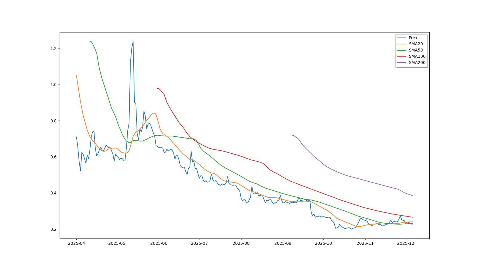 Pi Simple Moving Averages