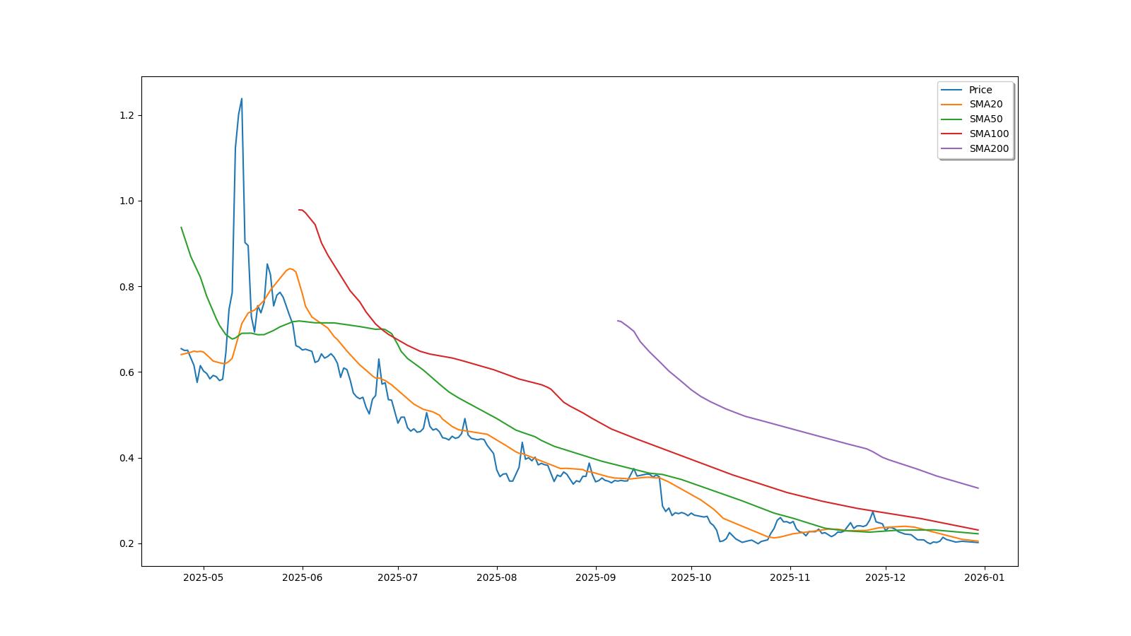 Pi Simple Moving Averages