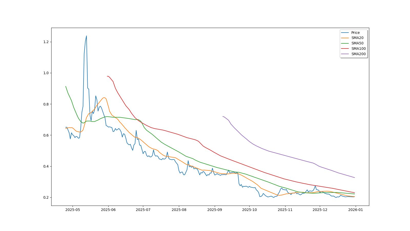 Pi Simple Moving Averages