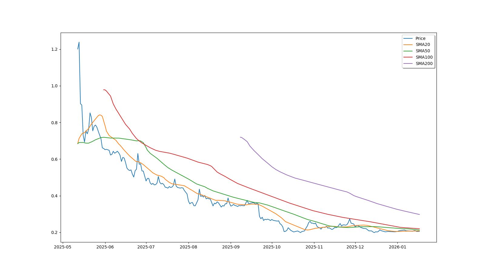 Pi Simple Moving Averages