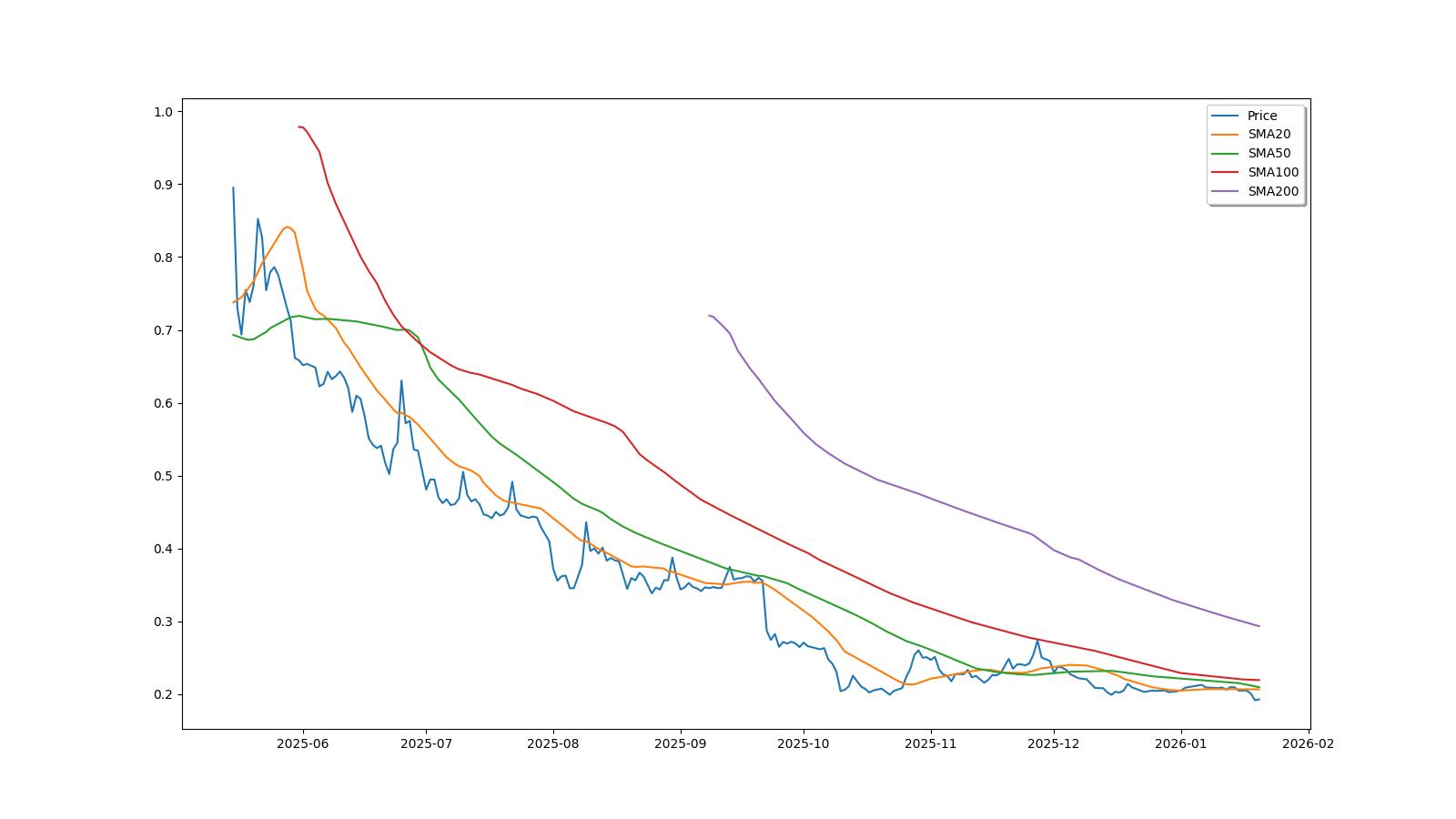 Pi Simple Moving Averages