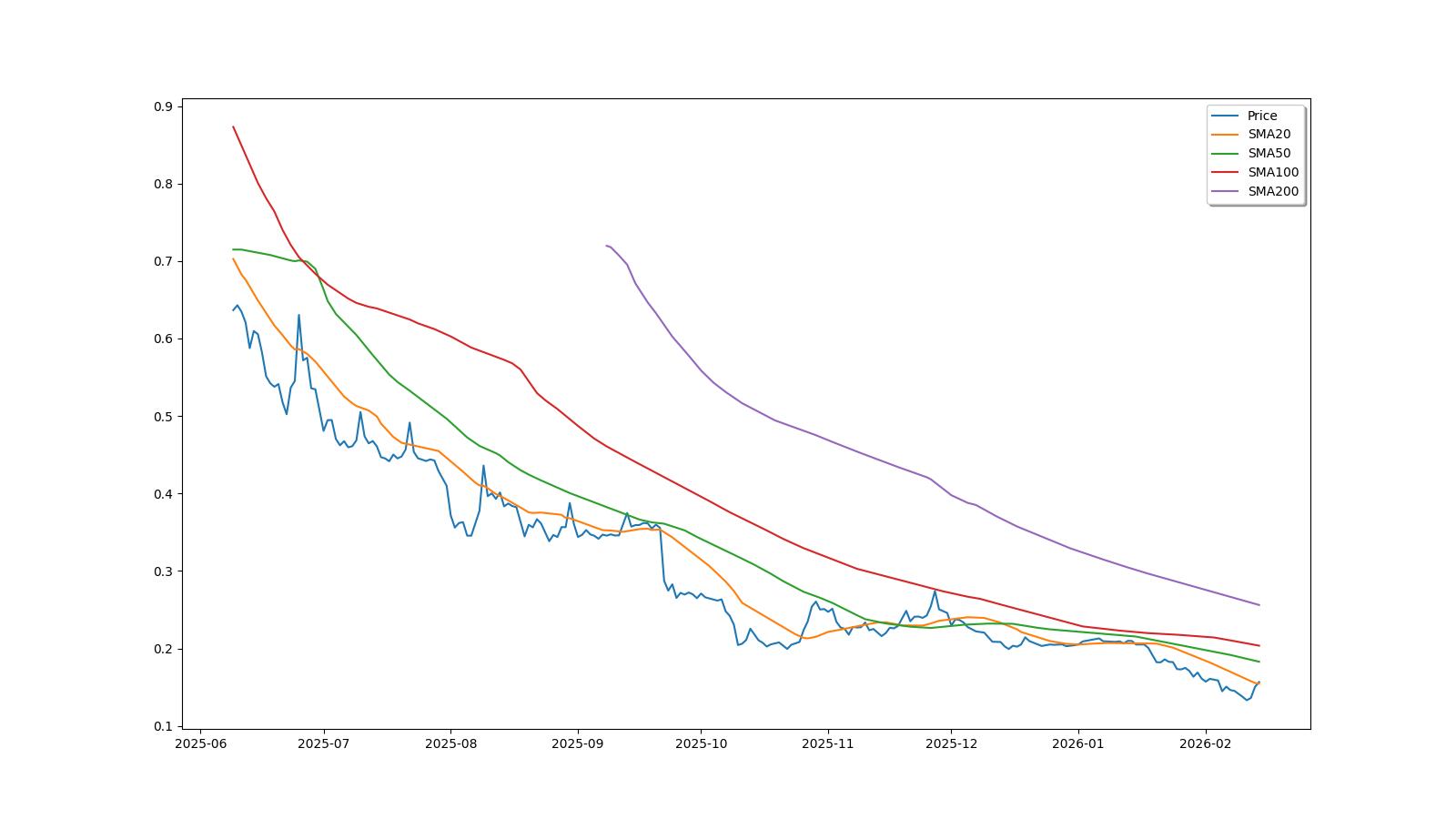 Pi Simple Moving Averages