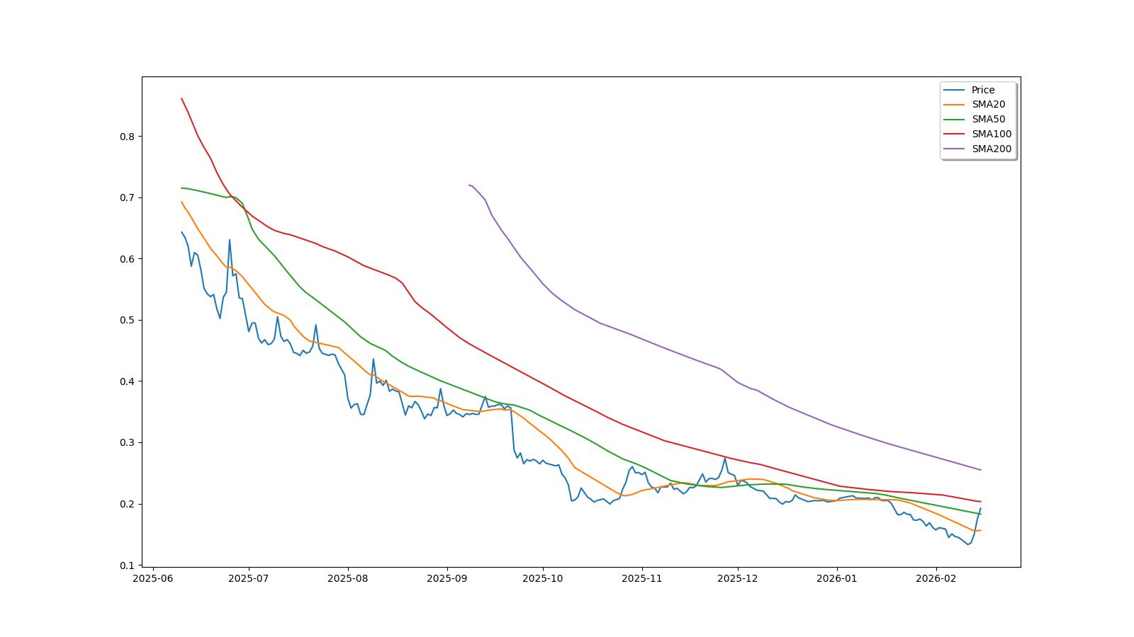 Pi Simple Moving Averages