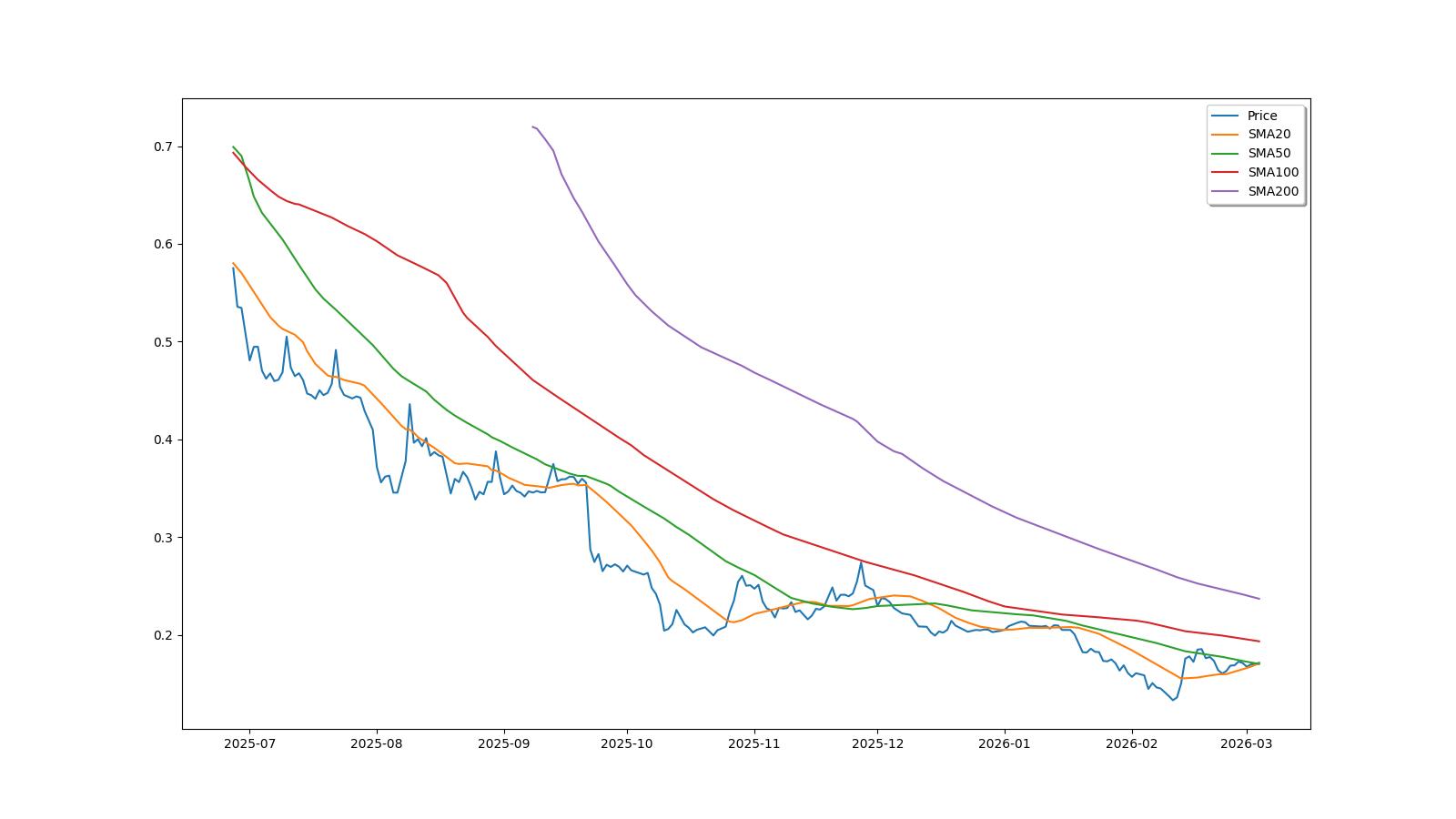 Pi Simple Moving Averages