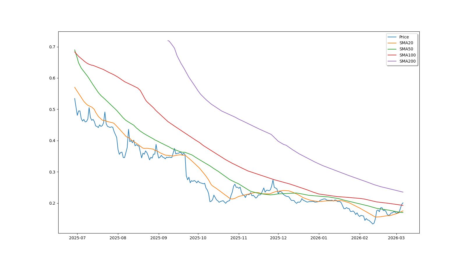 Pi Simple Moving Averages