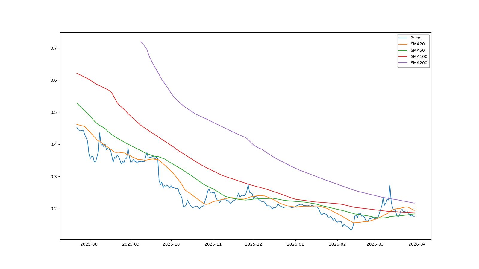 Pi Simple Moving Averages