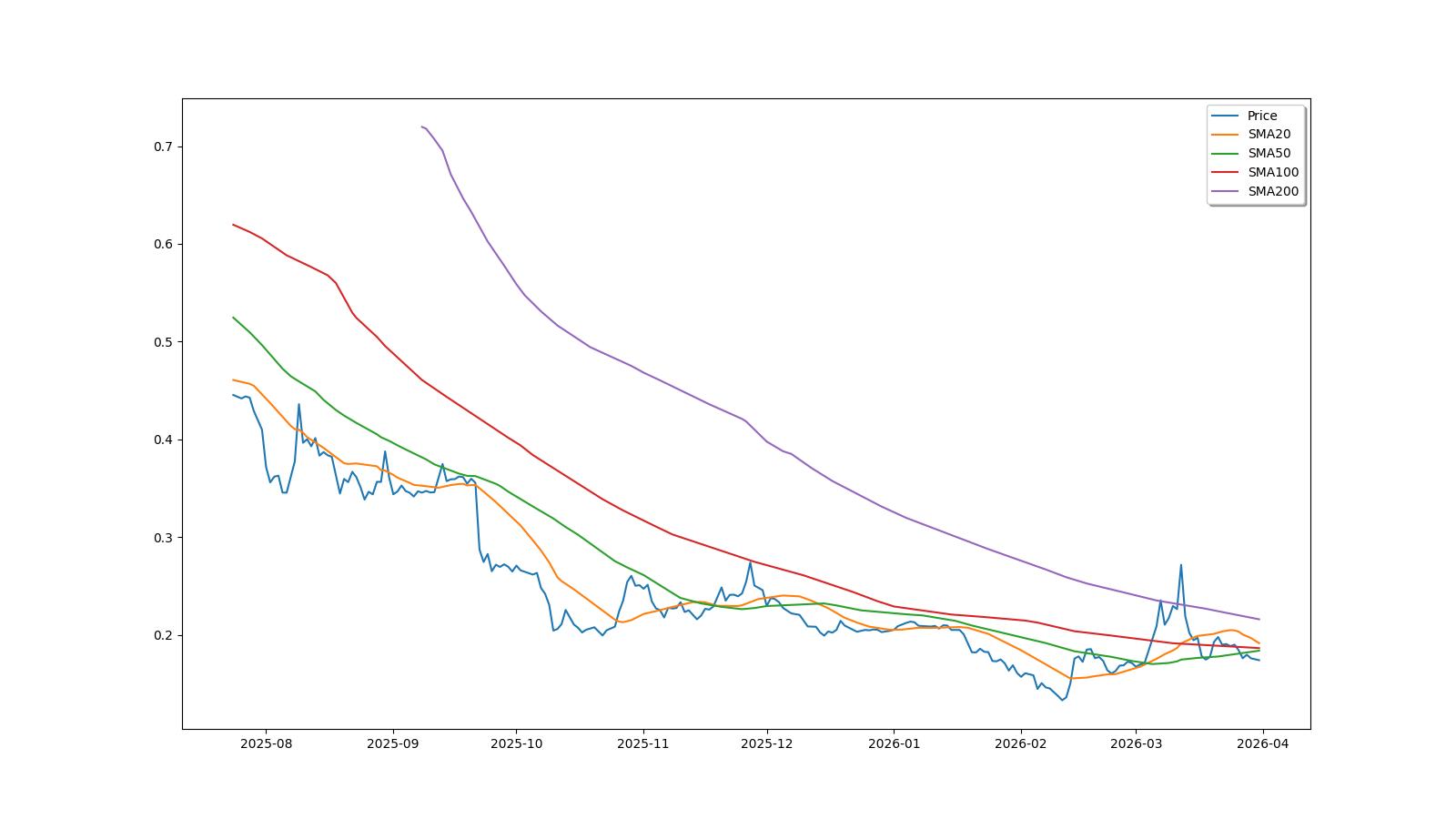 Pi Simple Moving Averages