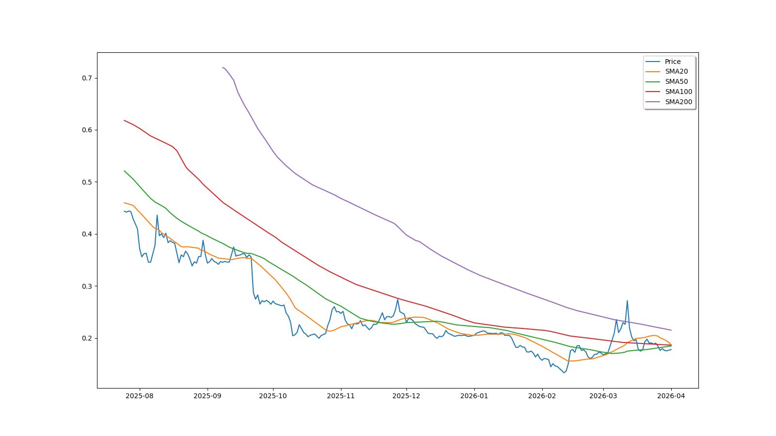 Pi Simple Moving Averages