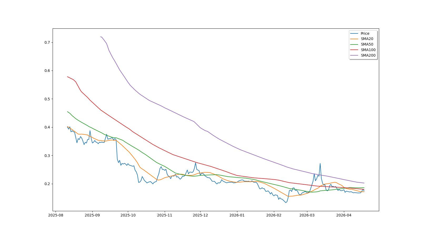Pi Simple Moving Averages