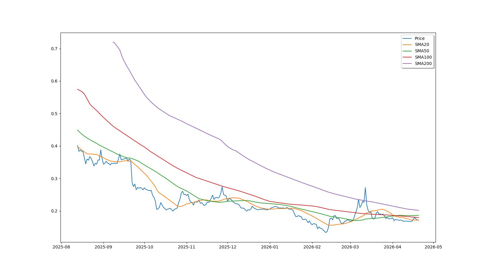 Pi Simple Moving Averages
