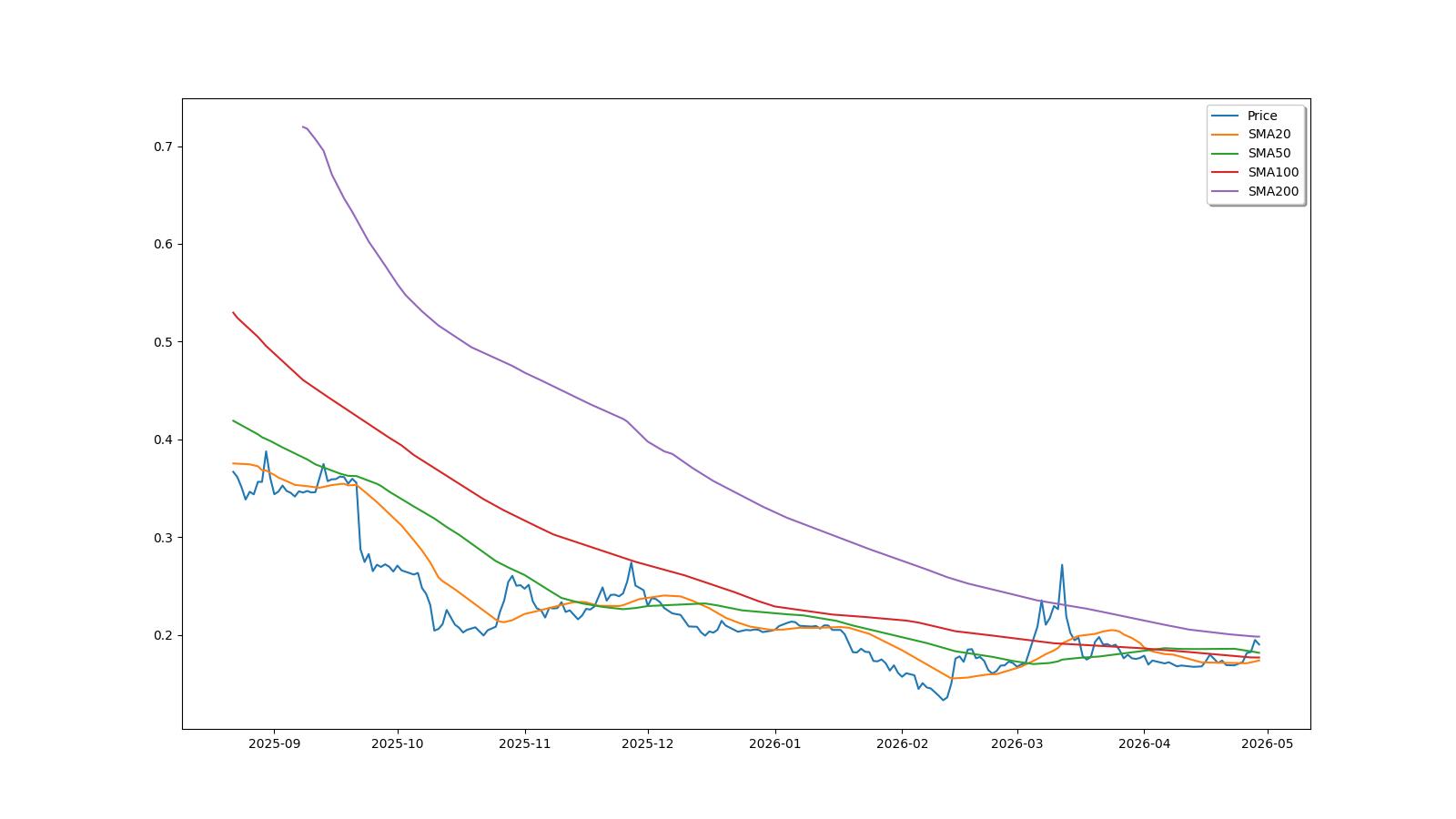Pi Simple Moving Averages
