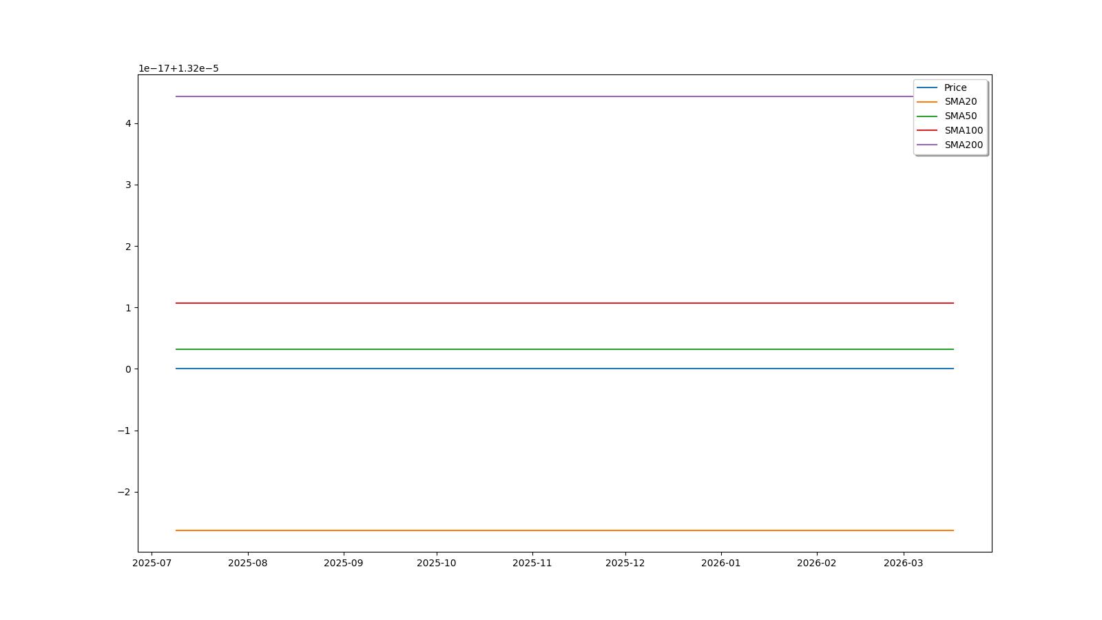 PIAS Simple Moving Averages
