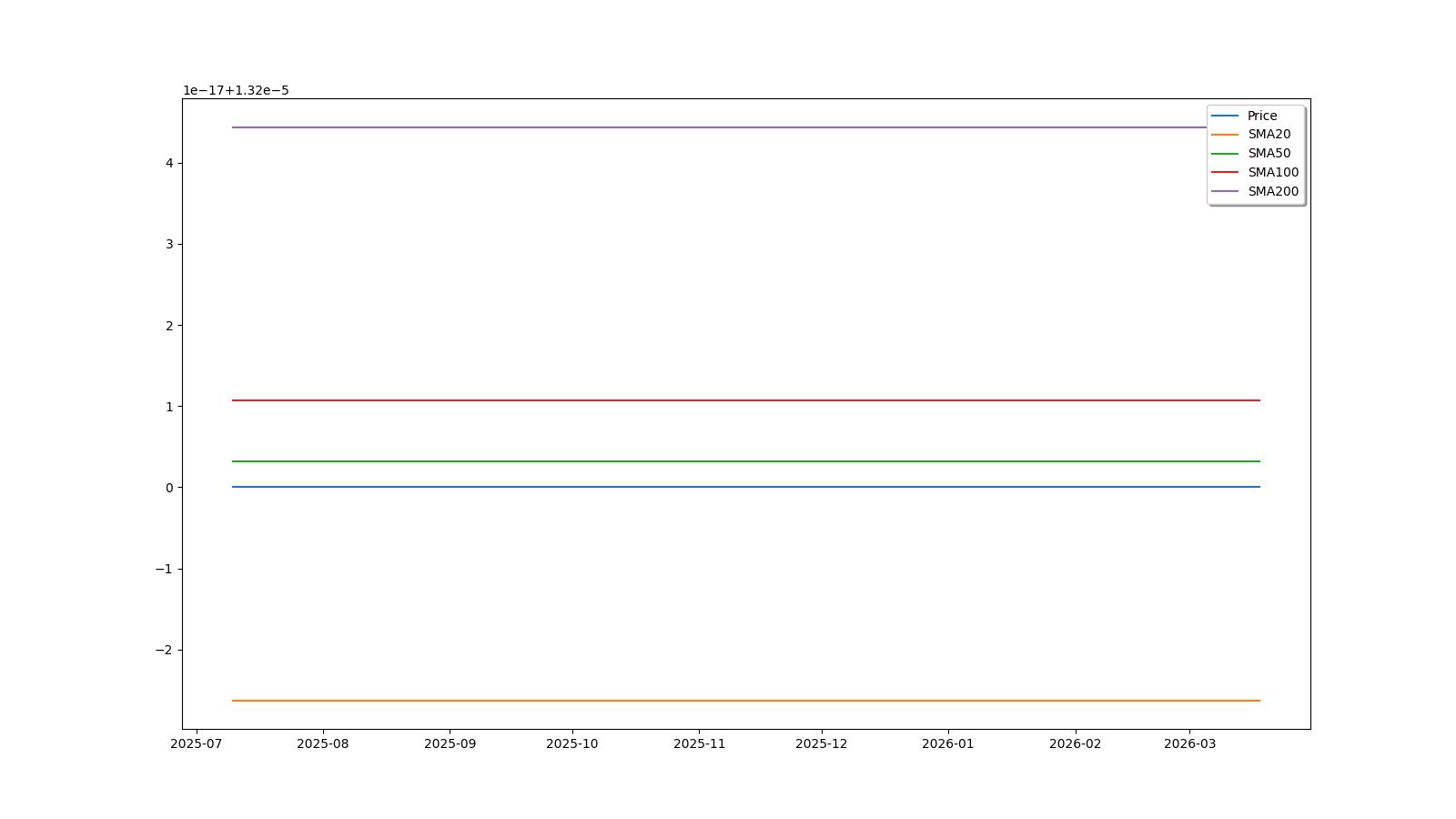 PIAS Simple Moving Averages