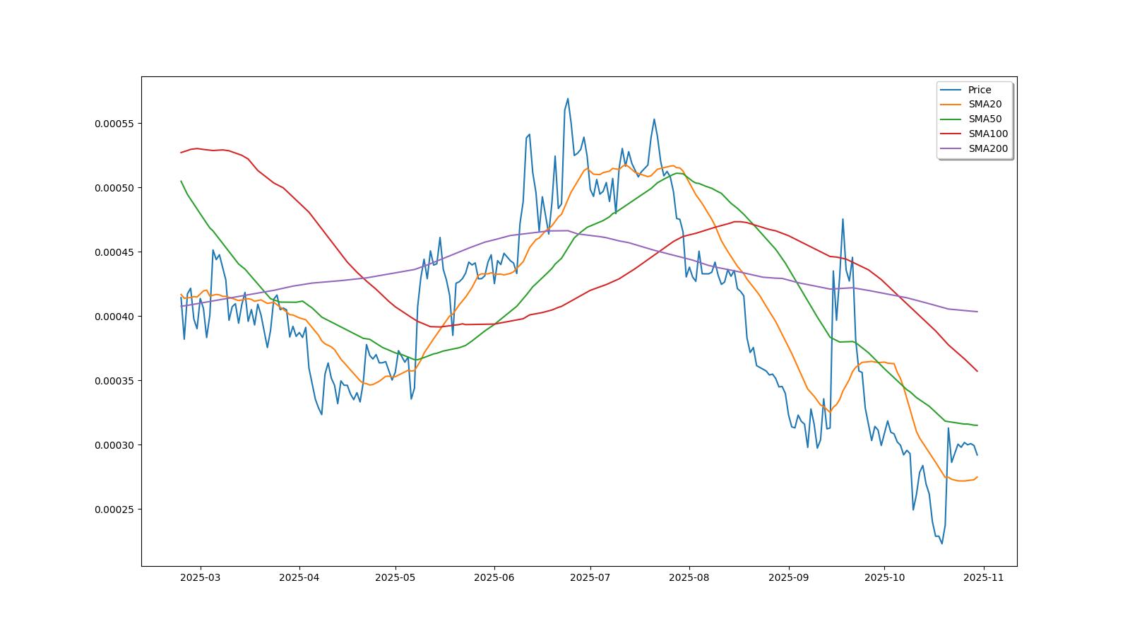 PIBBLE Simple Moving Averages
