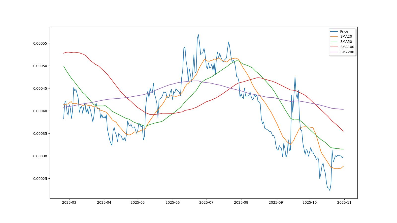 Pibble Simple Moving Averages
