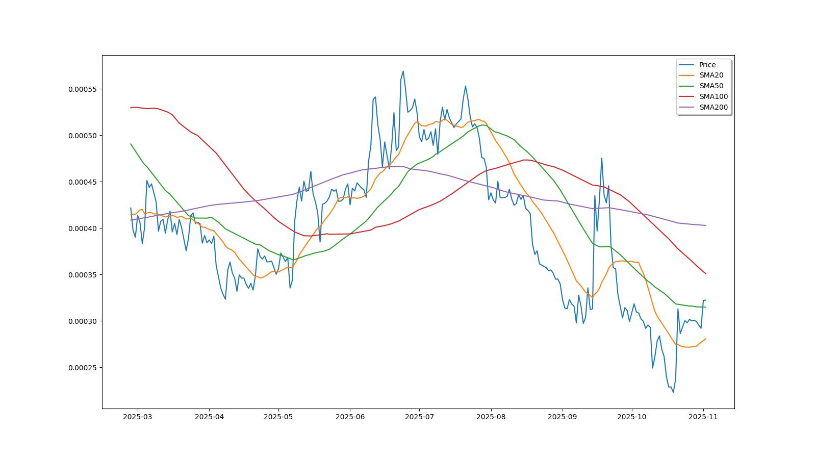 Pibble Simple Moving Averages