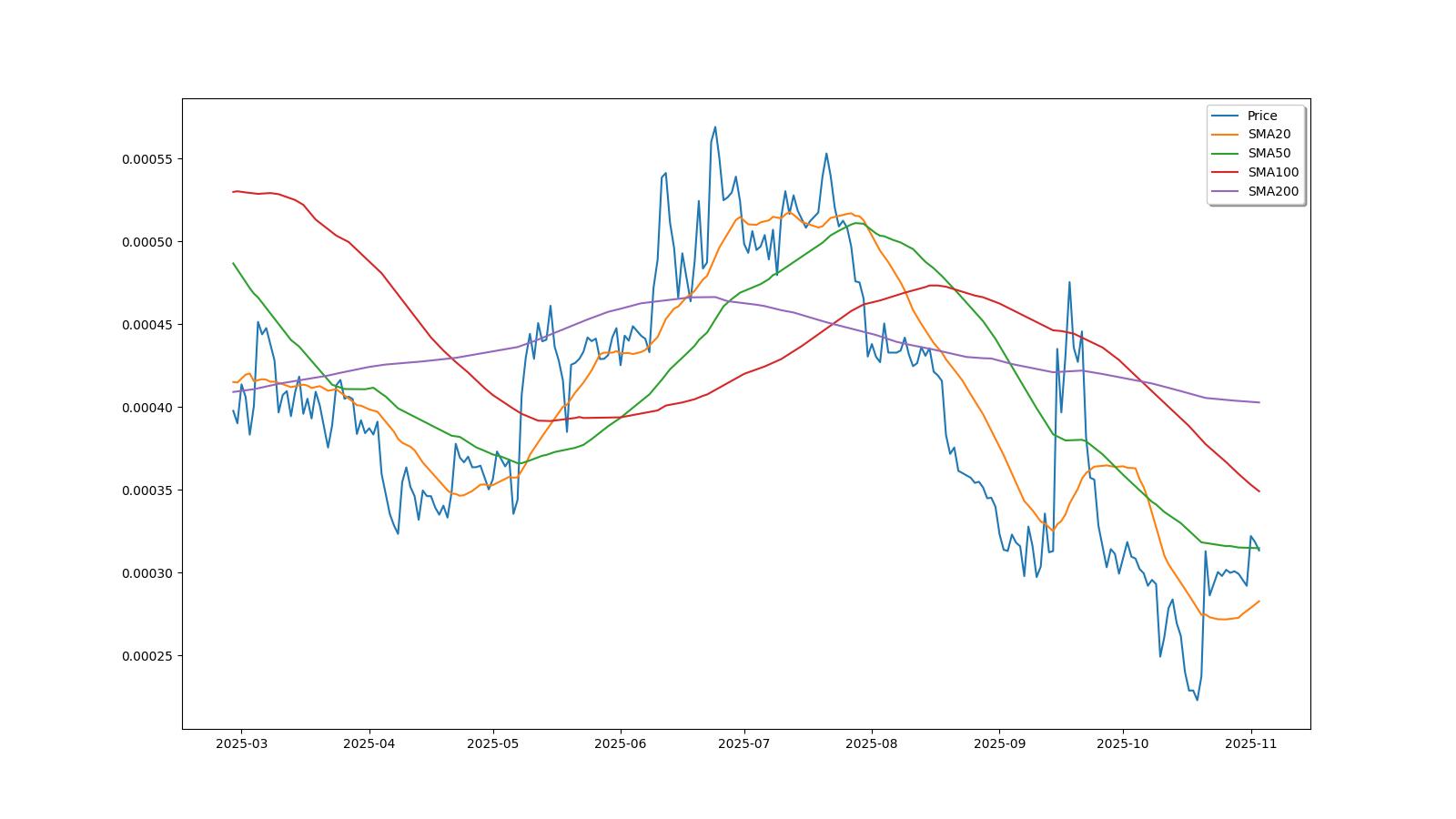 Pibble Simple Moving Averages