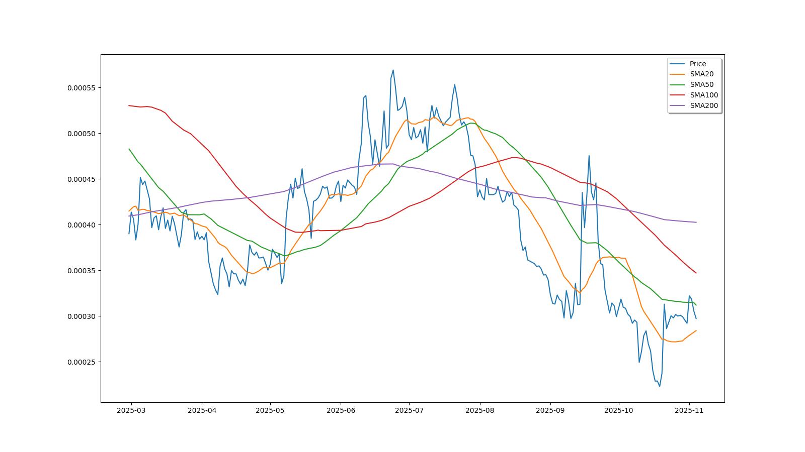 Pibble Simple Moving Averages