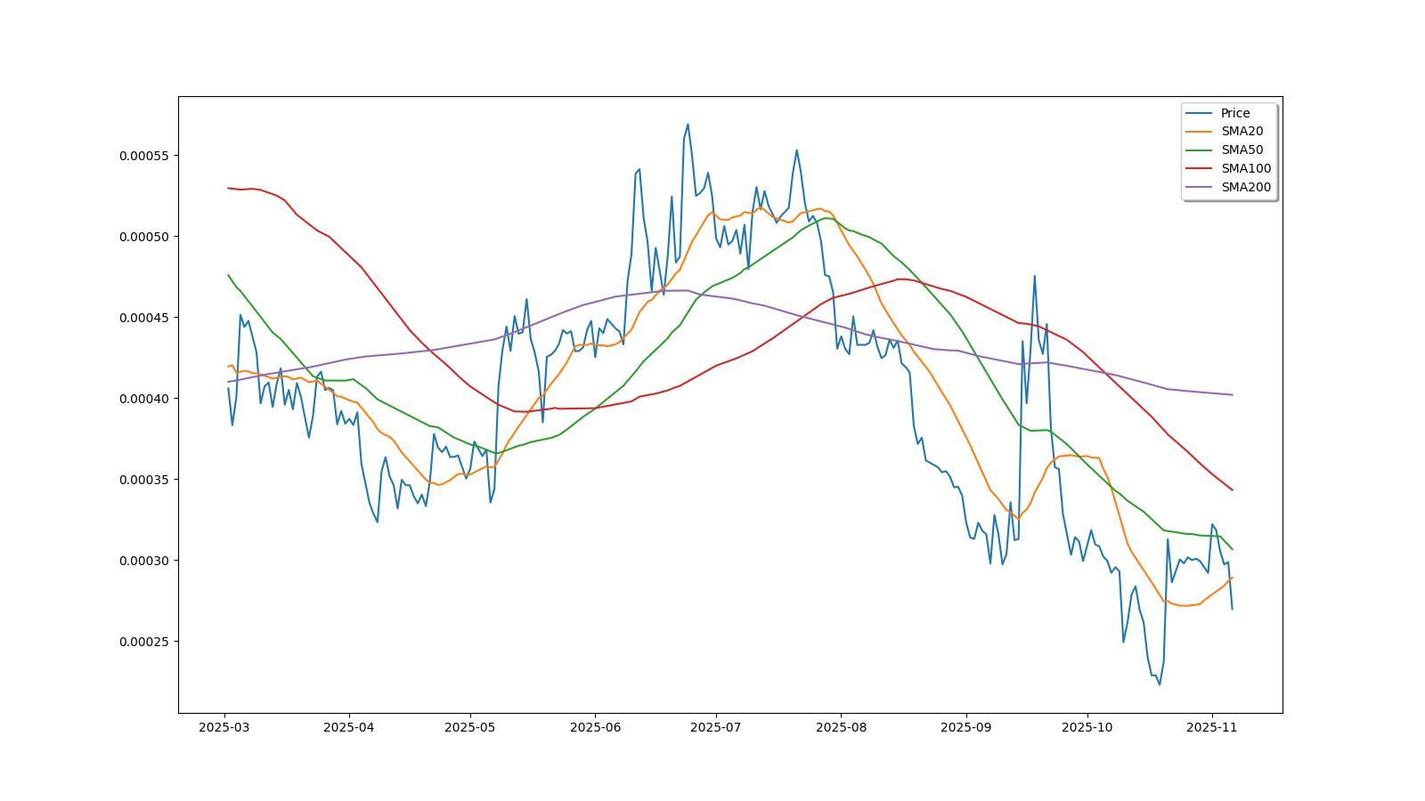 Pibble Simple Moving Averages