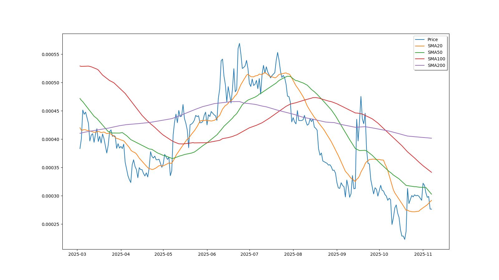 Pibble Simple Moving Averages
