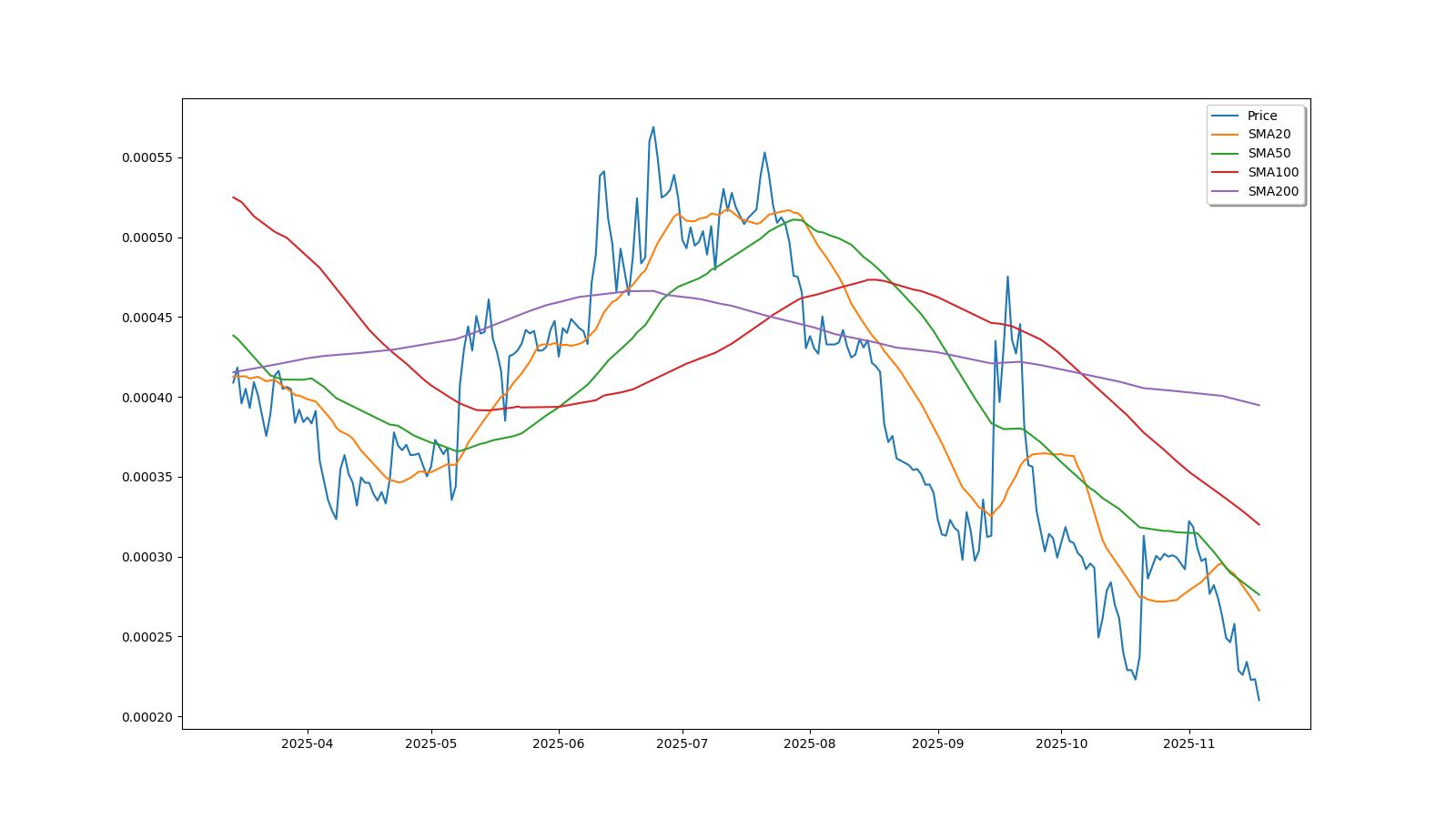 Pibble Simple Moving Averages