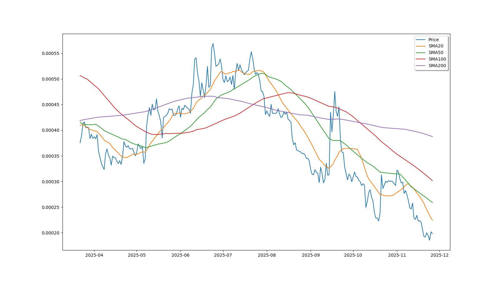Pibble Simple Moving Averages