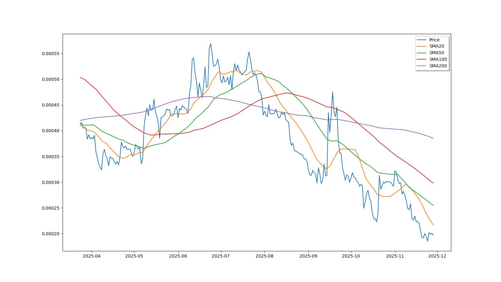 Pibble Simple Moving Averages