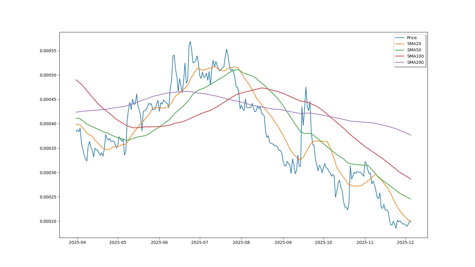 Pibble Simple Moving Averages