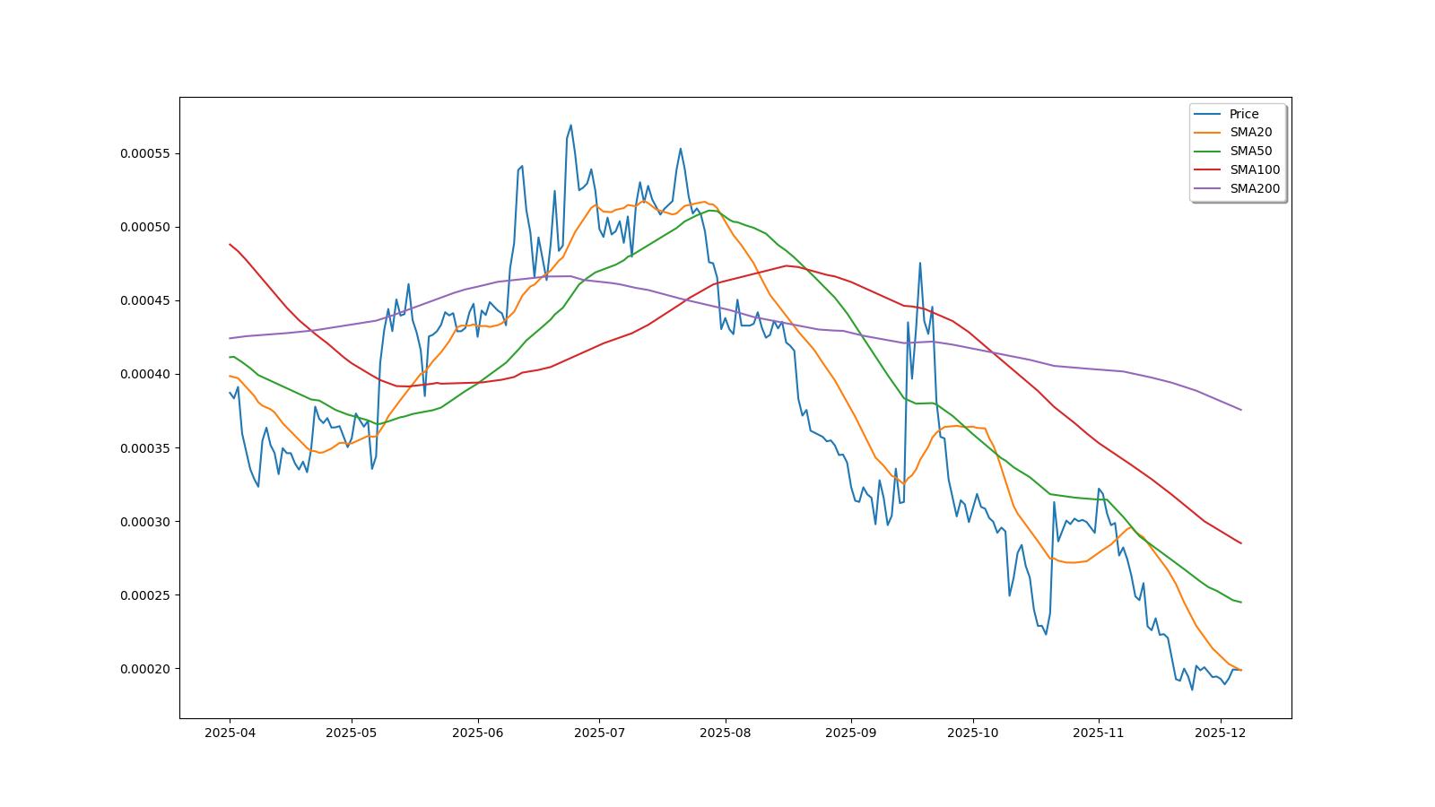 Pibble Simple Moving Averages