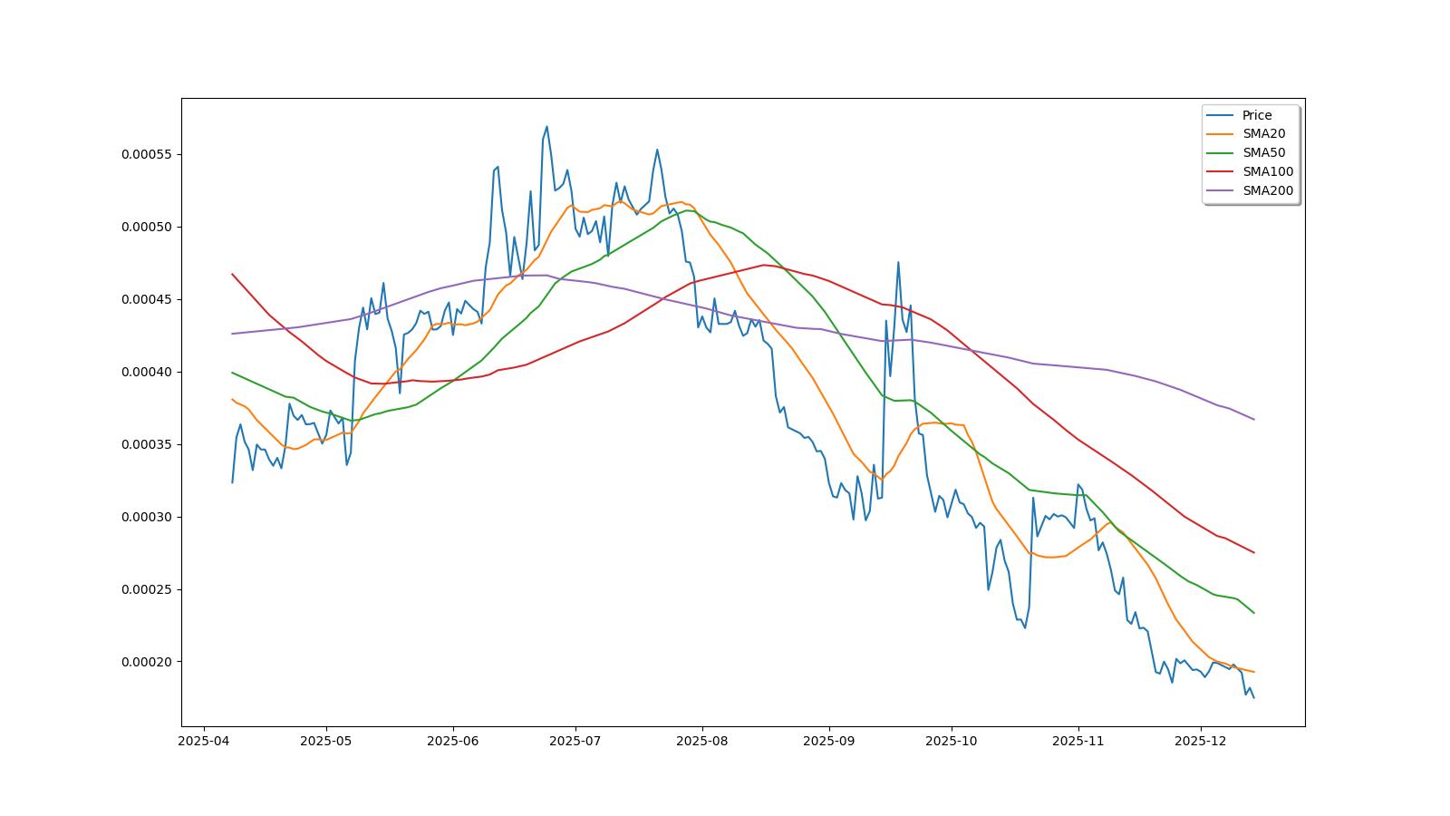 Pibble Simple Moving Averages