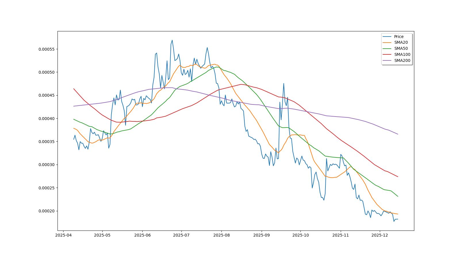 PIBBLE Simple Moving Averages
