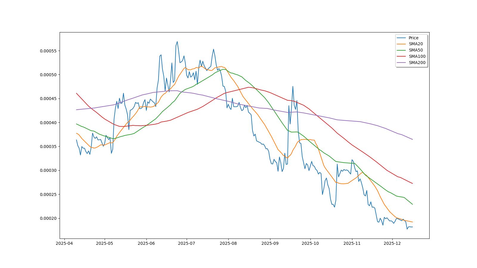 Pibble Simple Moving Averages
