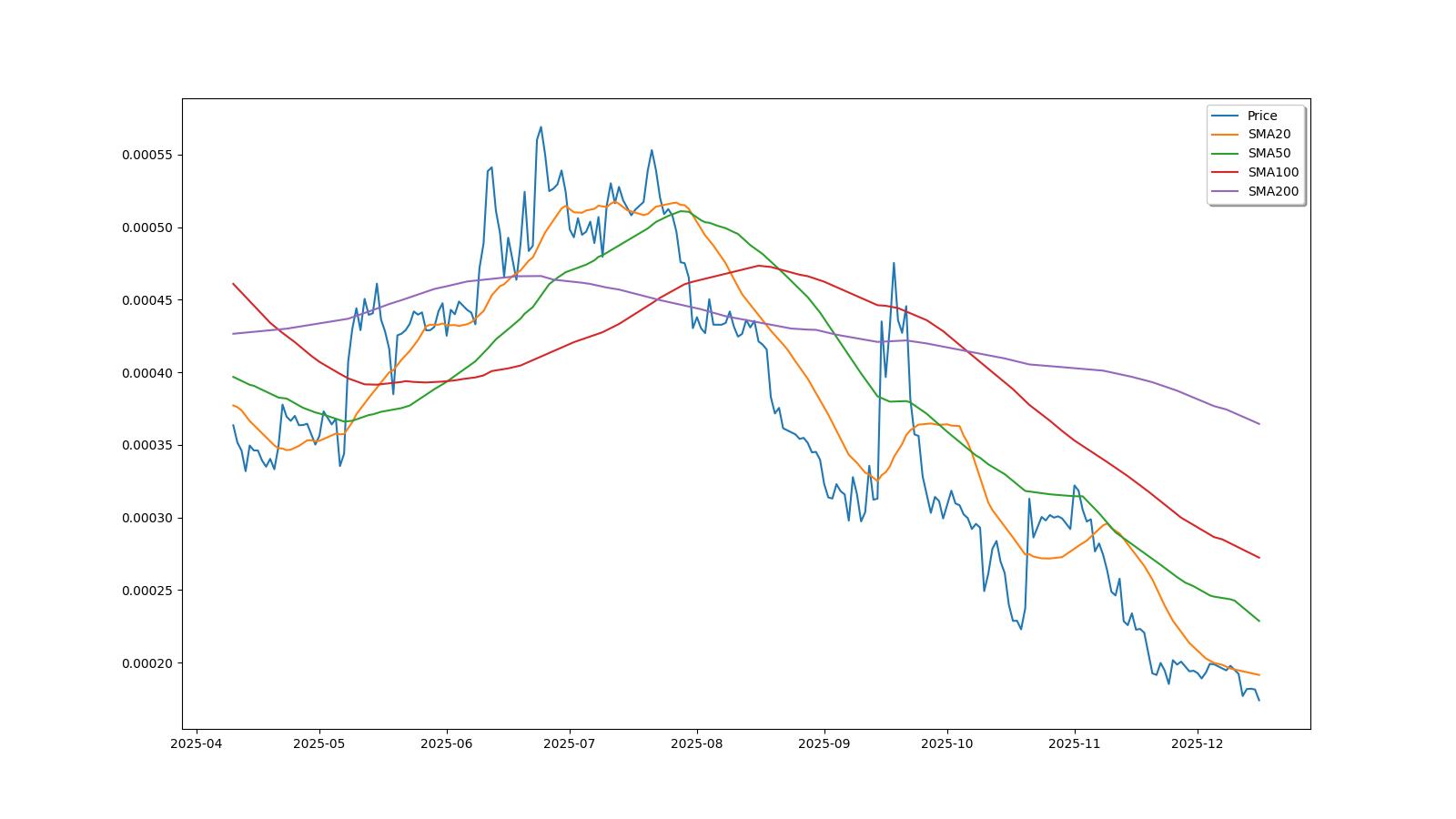 Pibble Simple Moving Averages