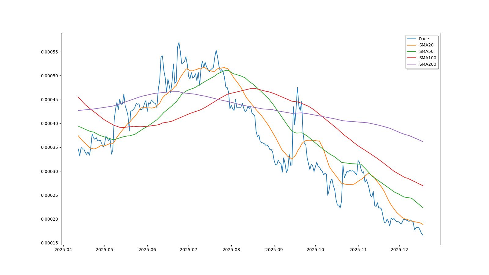 Pibble Simple Moving Averages